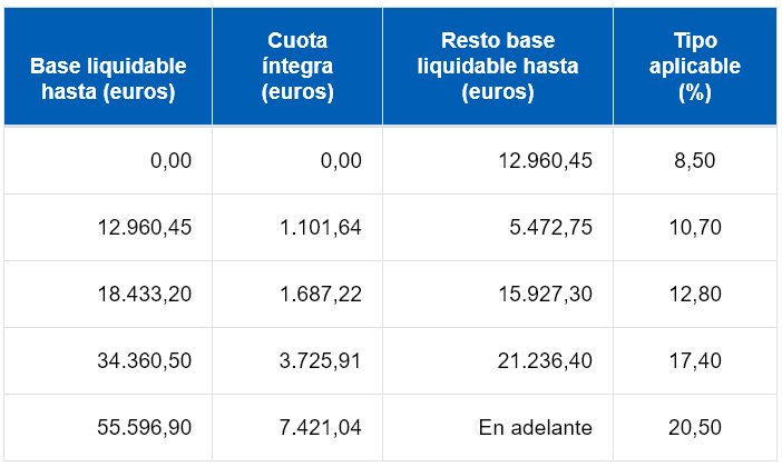 IRPF 2023 Tabla De Tramos Y C lculo De Retenciones
