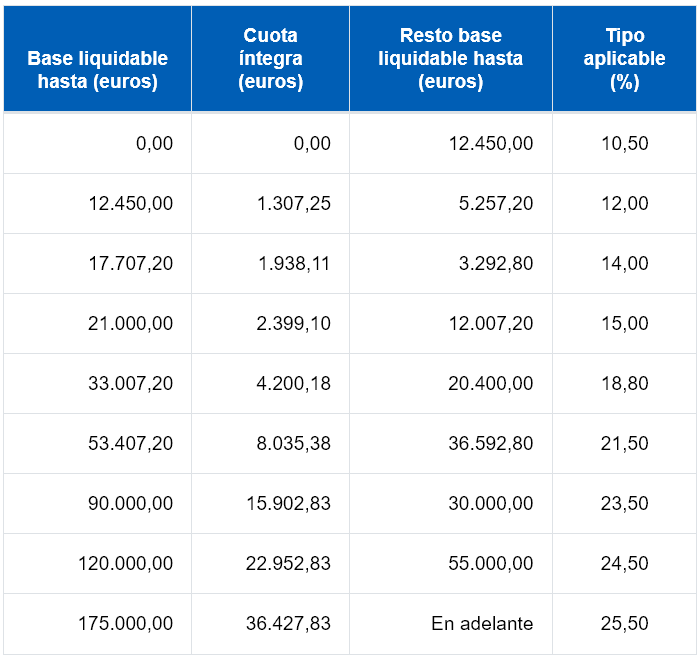 IRPF 2023 - Tabla de Tramos y cálculo de retenciones